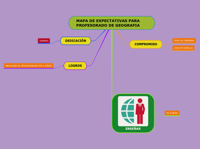 MAPA DE EXPECTATIVAS PARA PROFESORADO DE G...- Mind Map